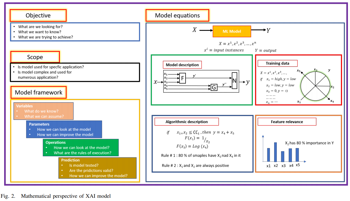 [논문리뷰] Explainable Artificial Intelligence (XAI): An Engineering ...