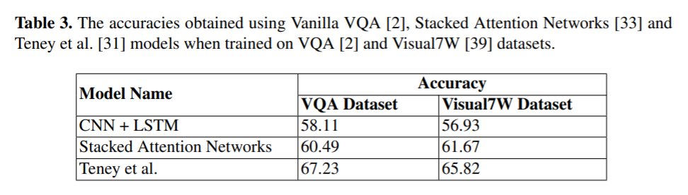 Visual Question Answering using Deep Learning: A Survey and Performance ...