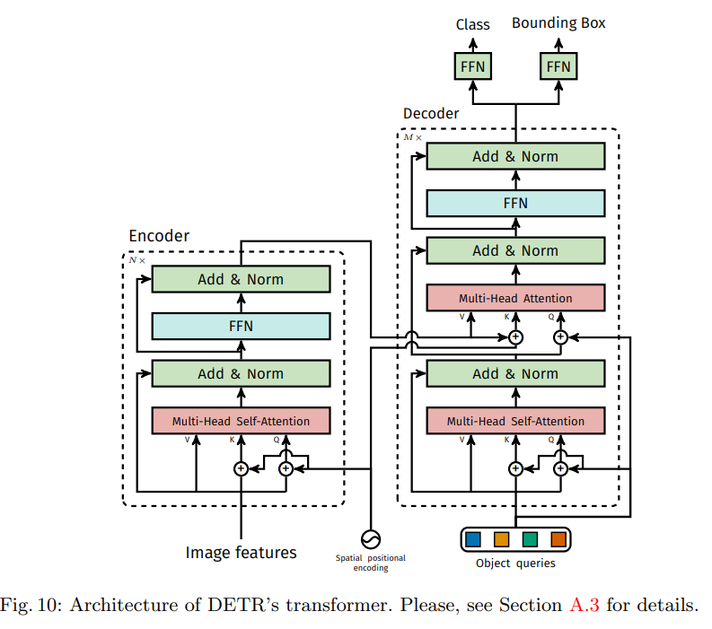 [논문리뷰]End-to-End Object Detection with Transformers