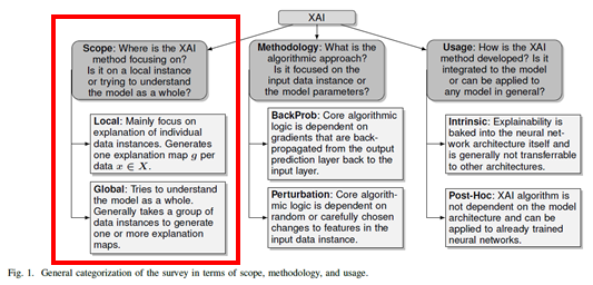 대리 분석과 Local Interpretable Model-Agnostic Explanation (LIME)
