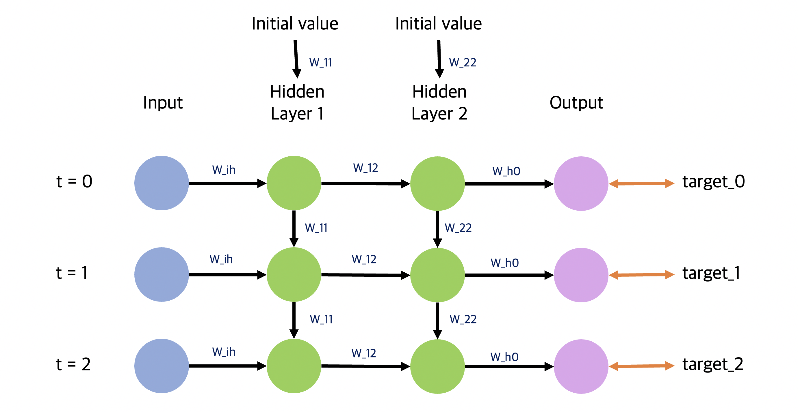 Recurrent Neural Network, RNN(순환신경망)이란?