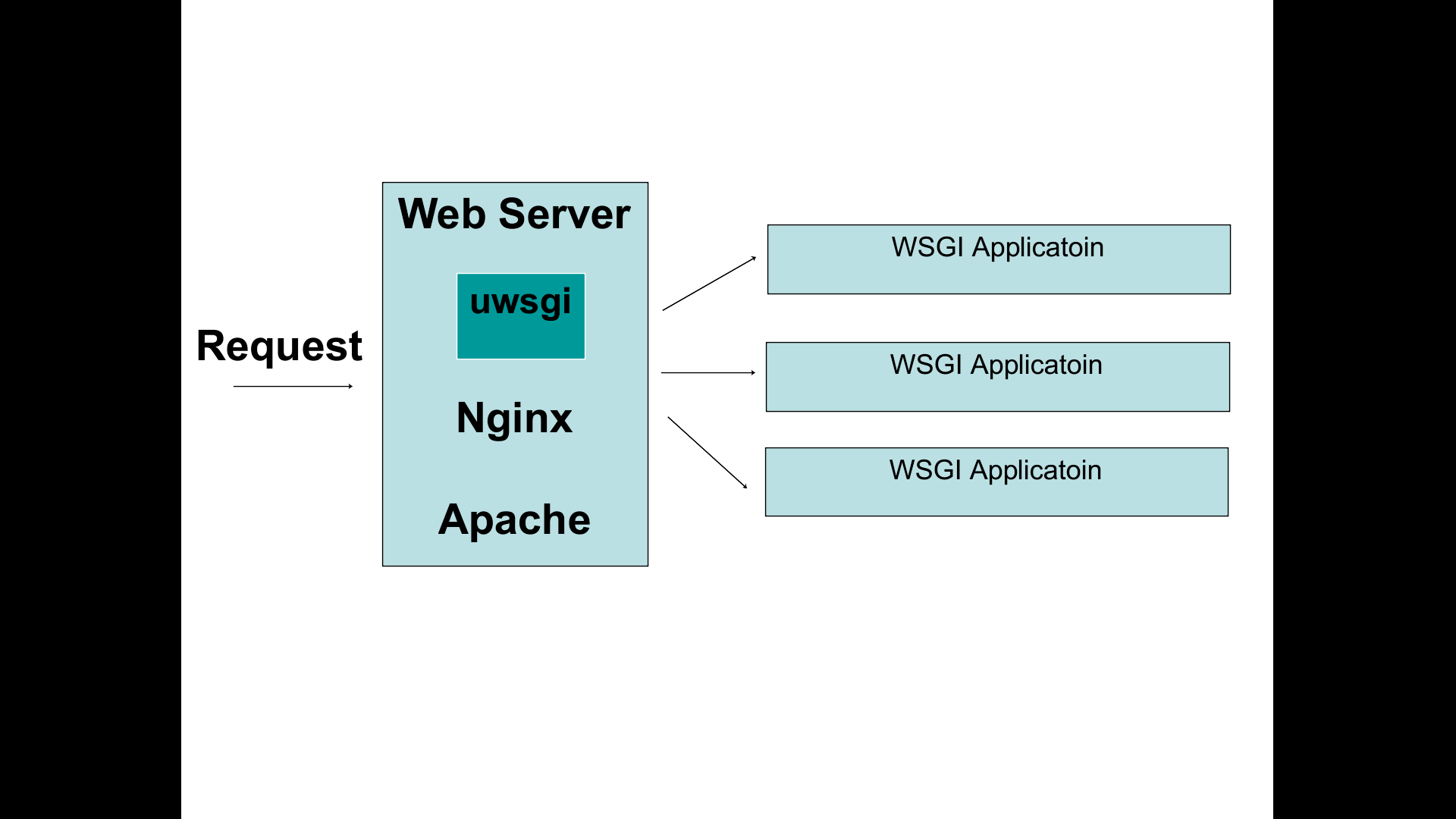 첫 번째 대형 프로젝트(+프로젝트 구조, WSGI)