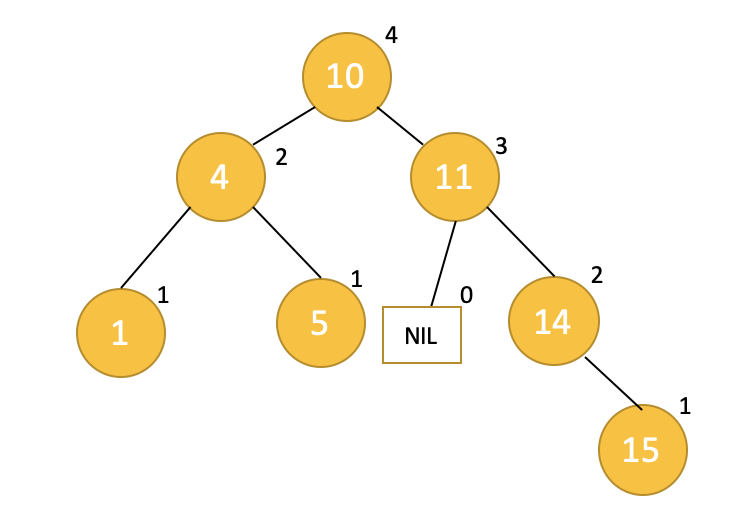 AVL Tree를 알아보자