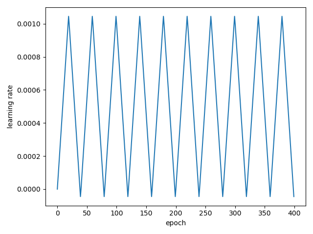 Cyclical Learning Rates for Training Neural Networks