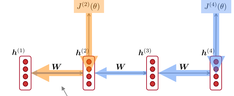 Lecture 7 - Vanishing Gradients, Fancy RNNs