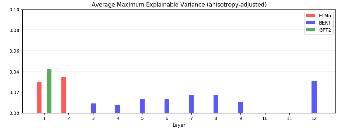 Contextual Embedding - How Contextual are Contextualized Word ...