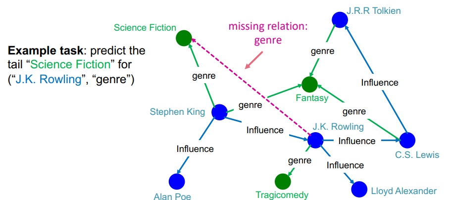 [CS224W] Lecture 10 - Heterogeneous Graphs and Knowledge Graph Embeddings