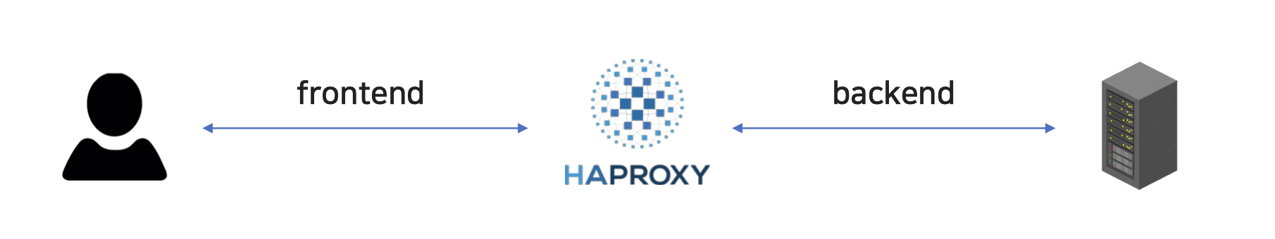 Docker, HAProxy 이용해 서비스 무중단 배포하기