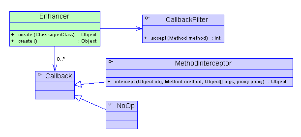 JDK Dynamic Proxy와 CGLib를 알아보자 #2