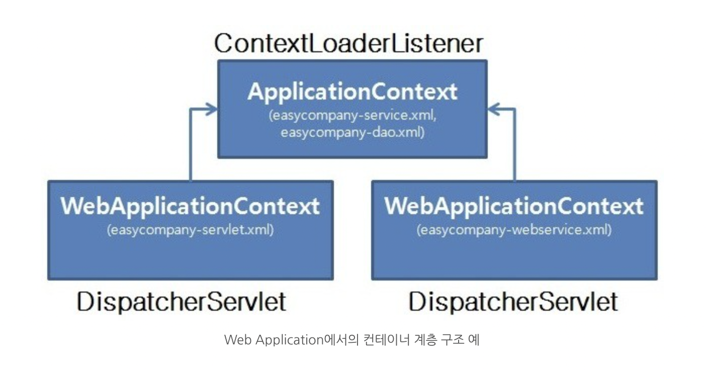 DispatcherServlet과 스프링 컨테이너 생성 과정