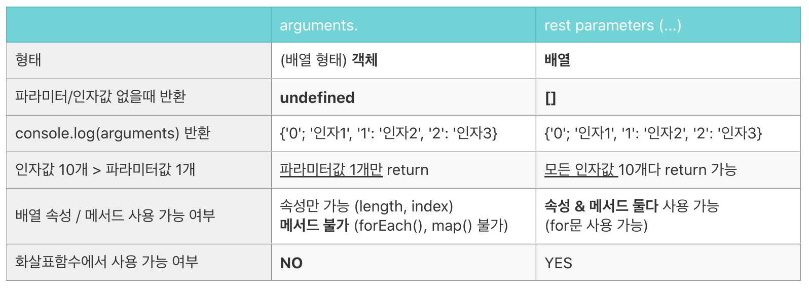 arguments , rest parameters, spread syntax