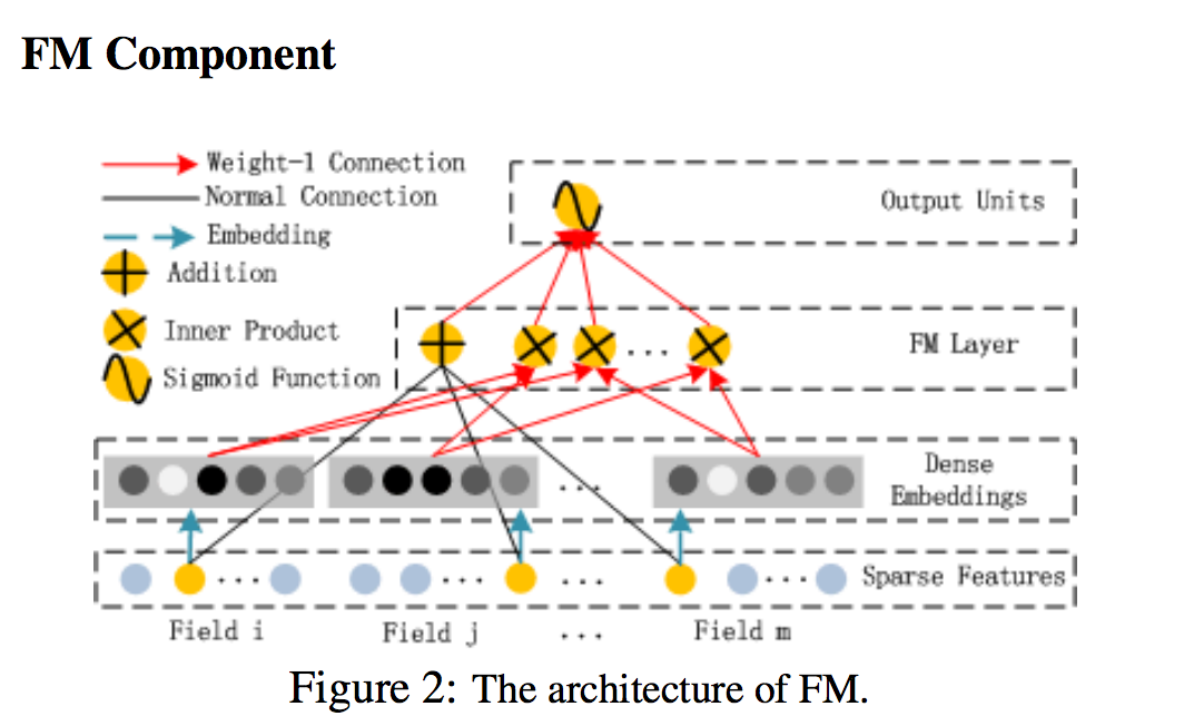 Deepfm A Factorization Machine Based Neural Network For Ctr Prediction
