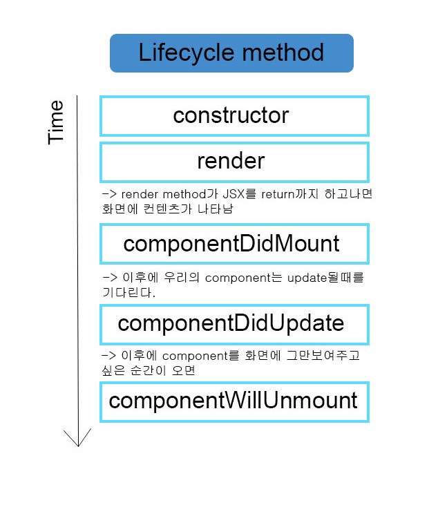React와 Lifecycle Method