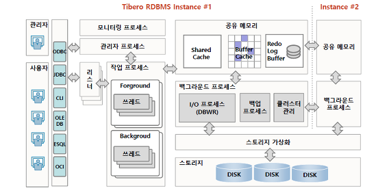 Tibero Database (티베로 데이터베이스)