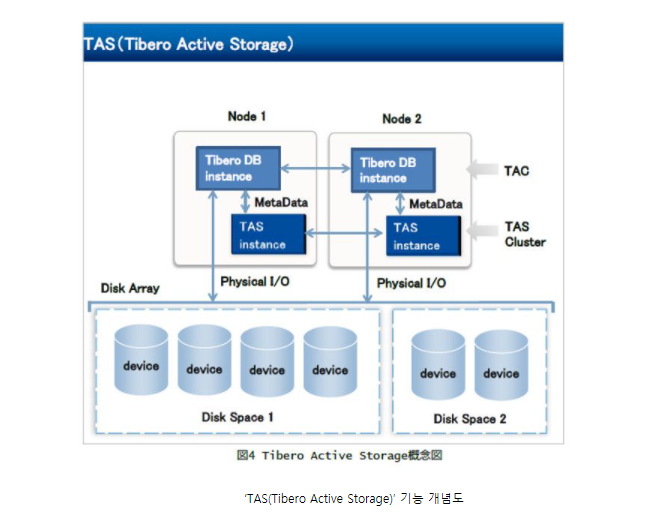 Tibero Database (티베로 데이터베이스)