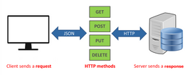 REST API 