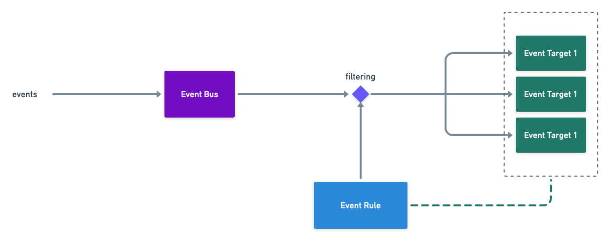 AWS EventBridge 훑어 보기