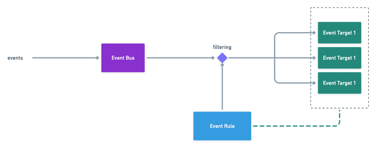 aws-eventbridge