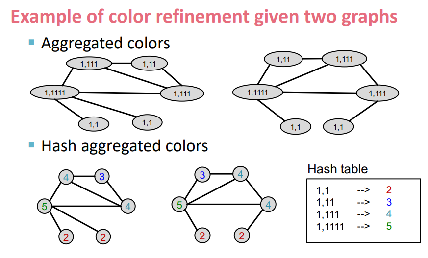 2. Traditional Methods for Machine Learning in Graphs