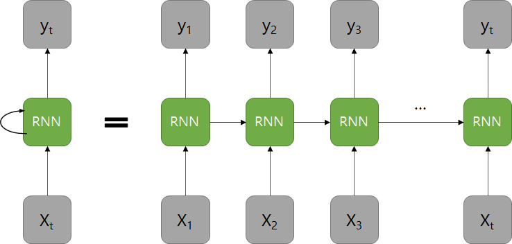 딥러닝 튜토리얼 - RNN 훑어보기