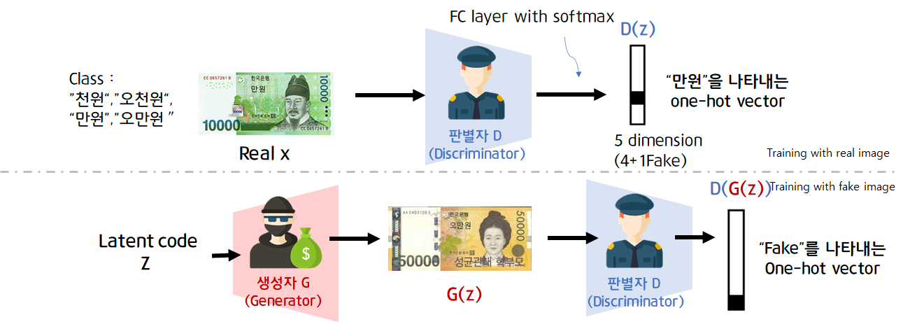 GAN의 기초(GAN,DCGAN,WGAN,CGAN)