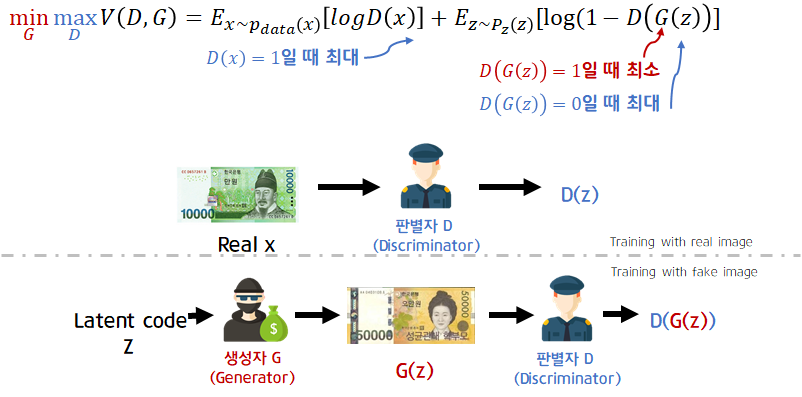 GAN의 기초(GAN,DCGAN,WGAN,CGAN)