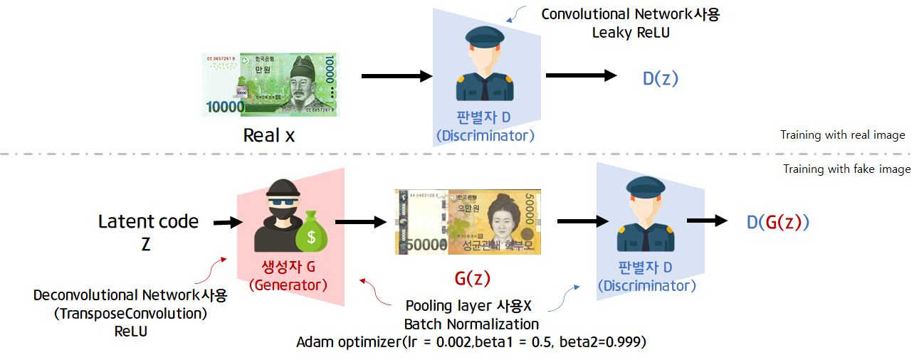 GAN의 기초(GAN,DCGAN,WGAN,CGAN)