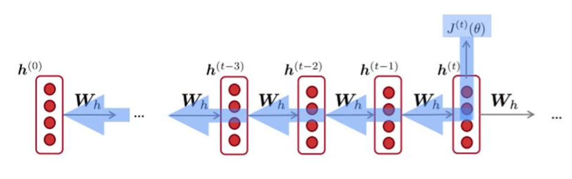 [CS224n] Lecture 7 - Vanishing Gradients And Fancy RNNs
