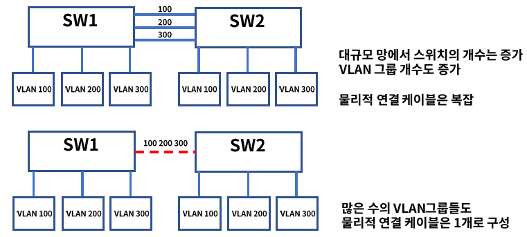 L2 스위치 이중화 문의 | SharedIT - IT 지식 공유 네트워크