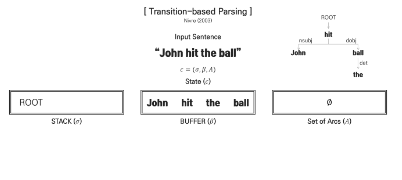 Lecture 5 - Linguistic Structure: Dependency Parsing