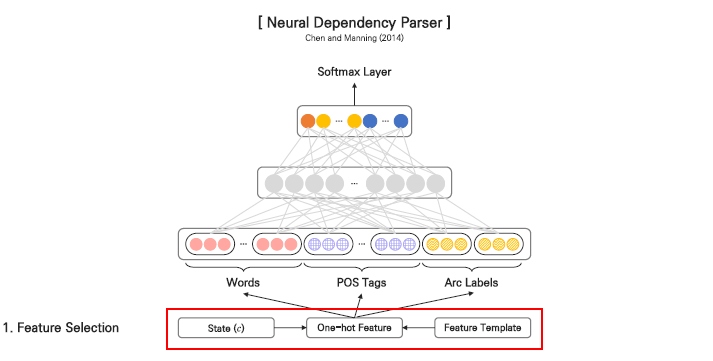 Lecture 5 - Linguistic Structure: Dependency Parsing