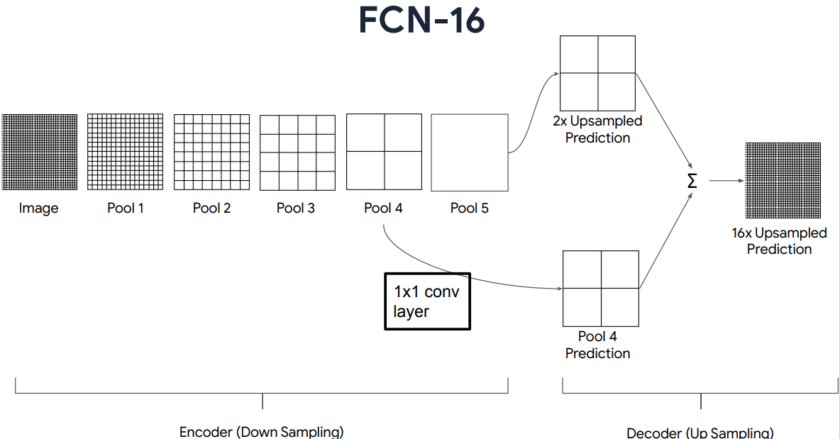 Fully Convolutional Networks for Semantic Segmentation