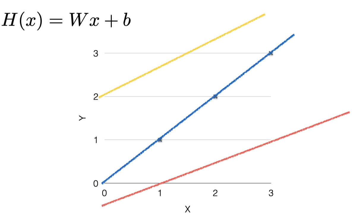 ML - Linear Regression의 Hypothesis와 Cost 설명