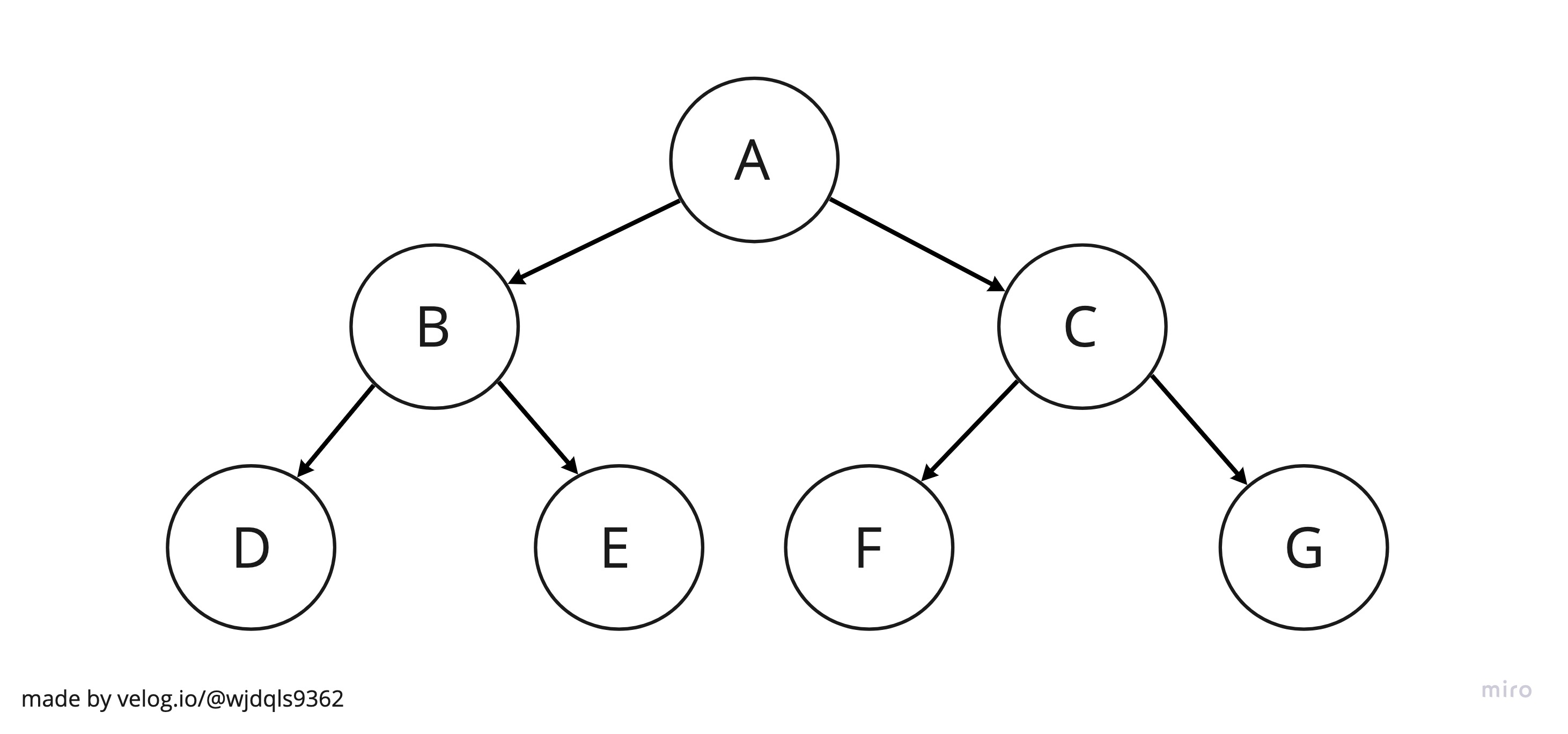 Javascript Twil 자료구조 33 Gragh Tree Binary Search Tree 201022~1027