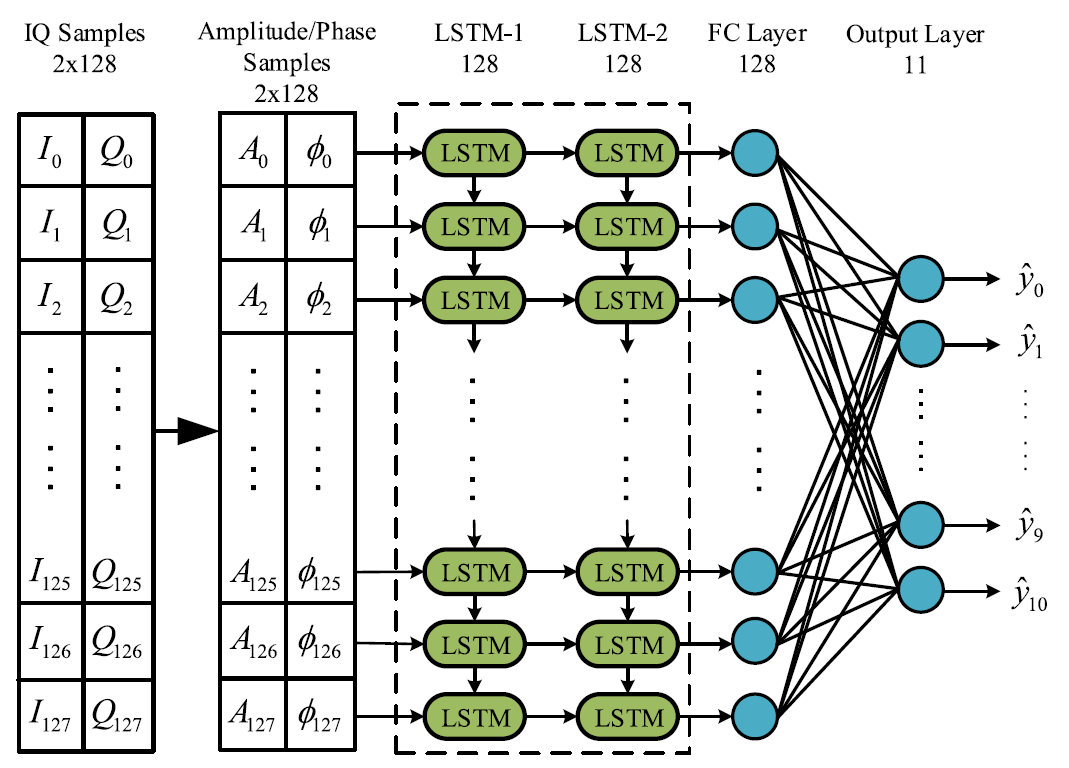 [논문 리뷰] Data Augmentation for Deep Learning-Based Radio Modulation ...