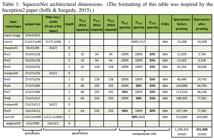 [LightWeight Deep Learning] 4. SqueezeNet