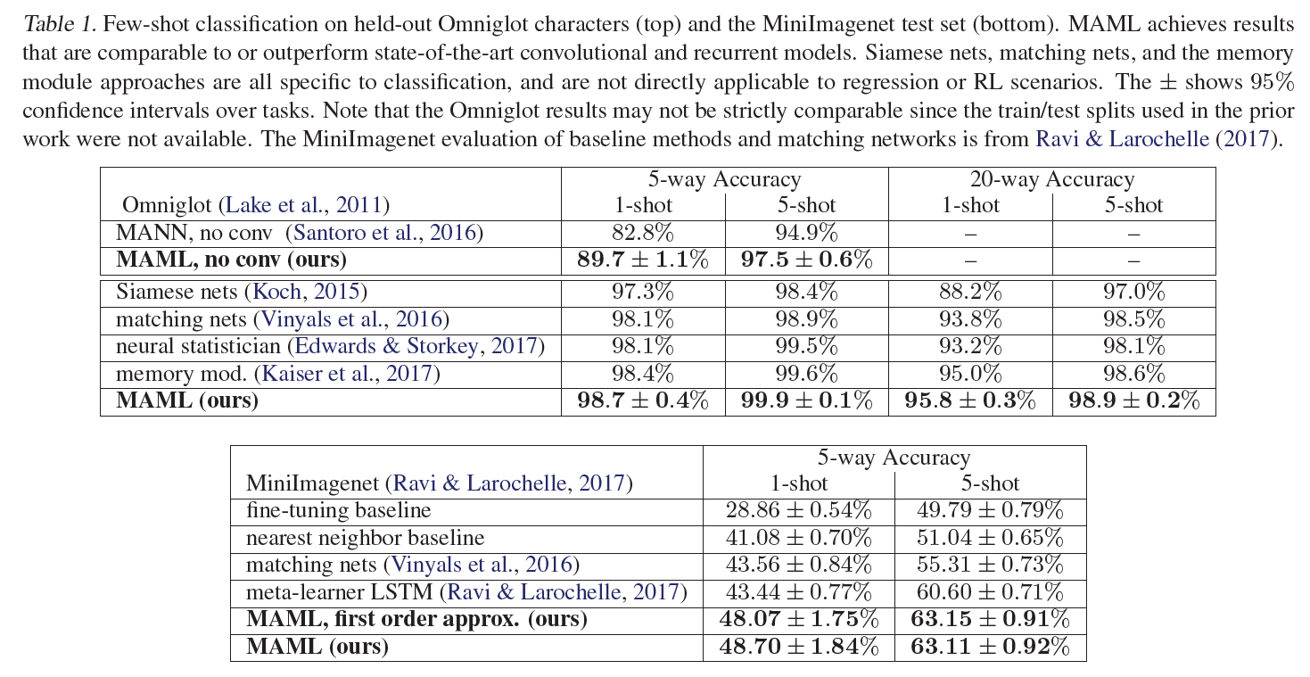 [10주차] (MAML) Model-agnostic Meta Learning for Fast Adaptation of Deep ...