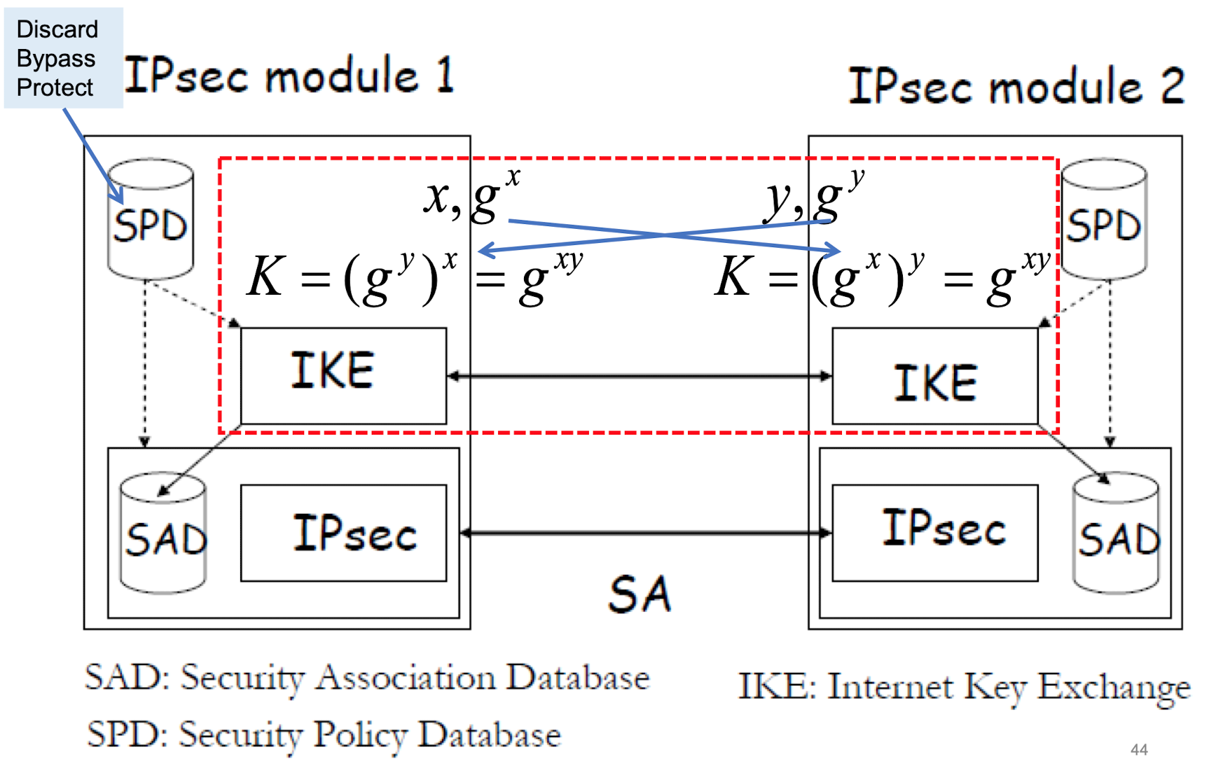 10. standard and applications - Basic Security Protocols (network layer ...