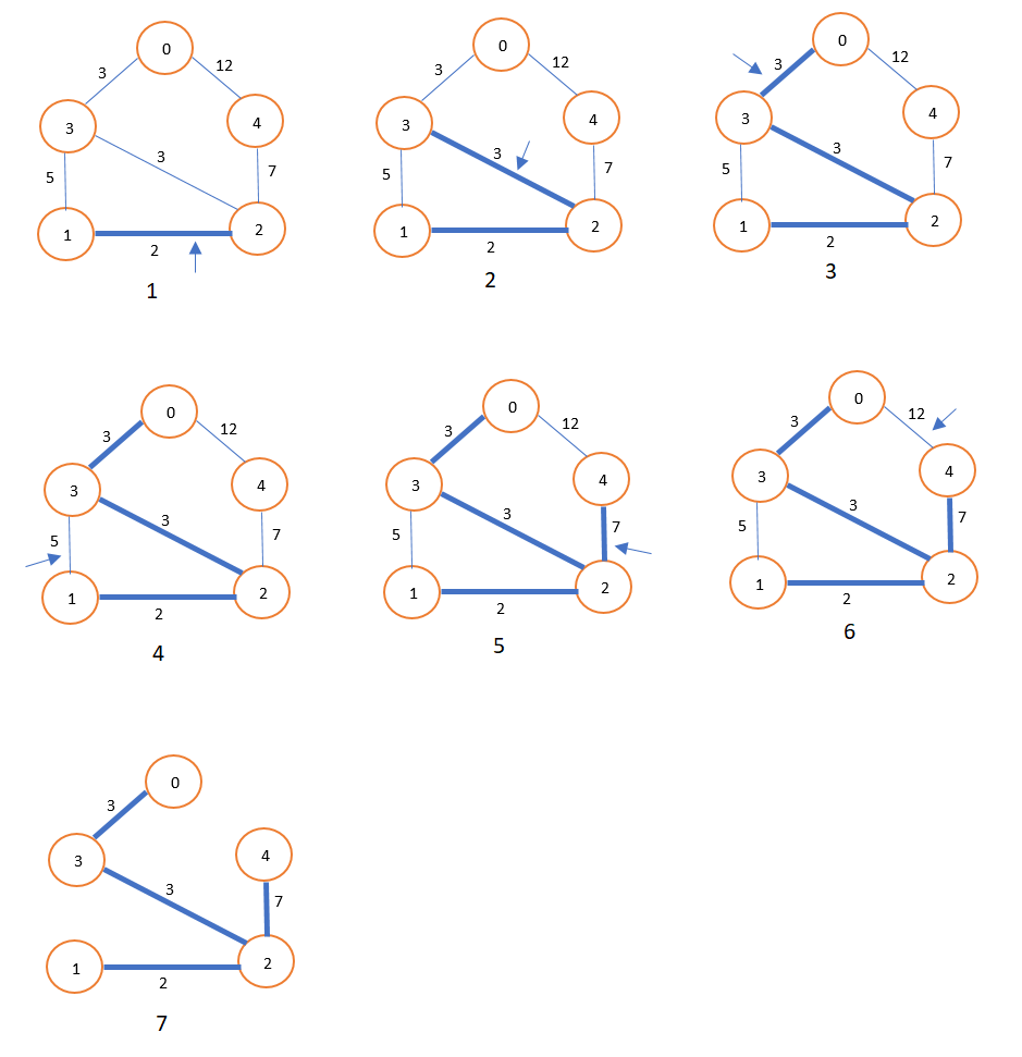 Minimum Spanning Tree(MST)
