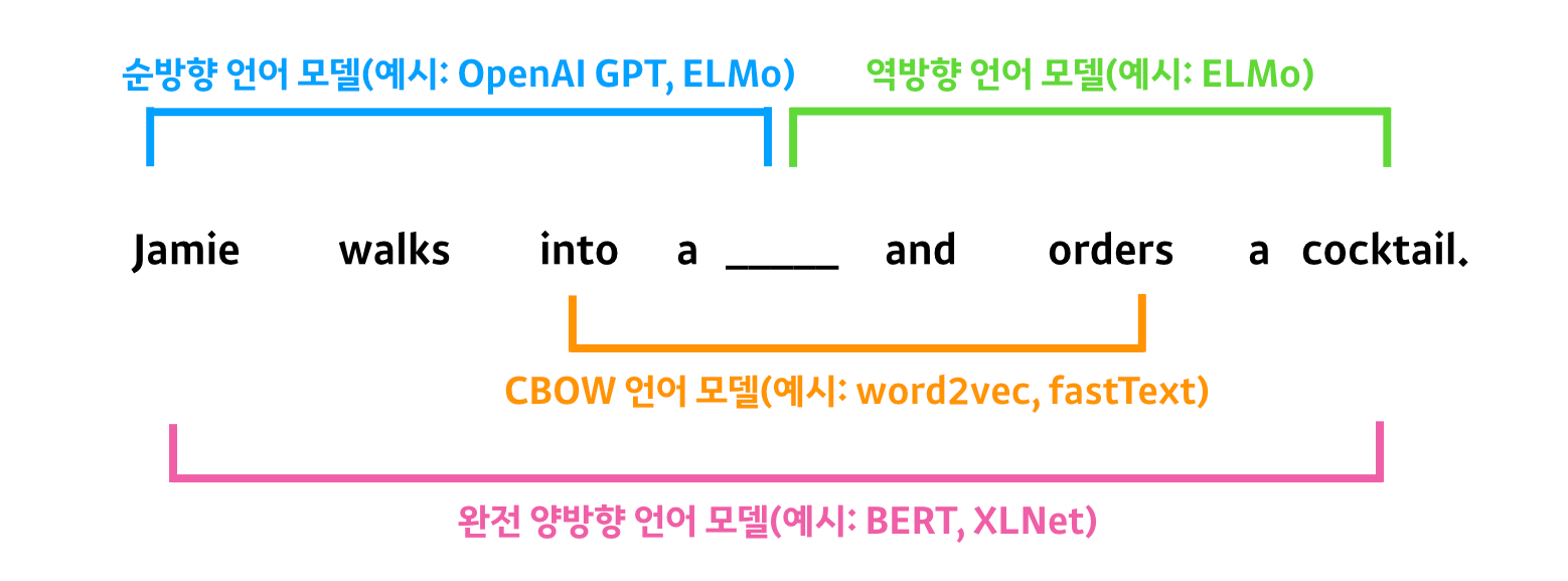 Lecture 13 – Contextual Word Embeddings