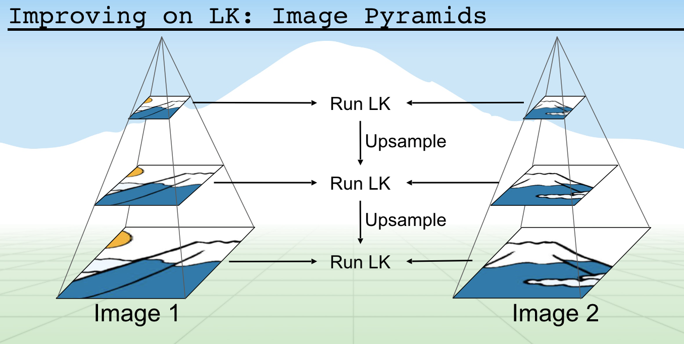 [컴퓨터 비전] Optical Flow Lukas Kanade Method 중심의 개념 & OpenCV 구현