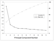 PCA Scree Plot