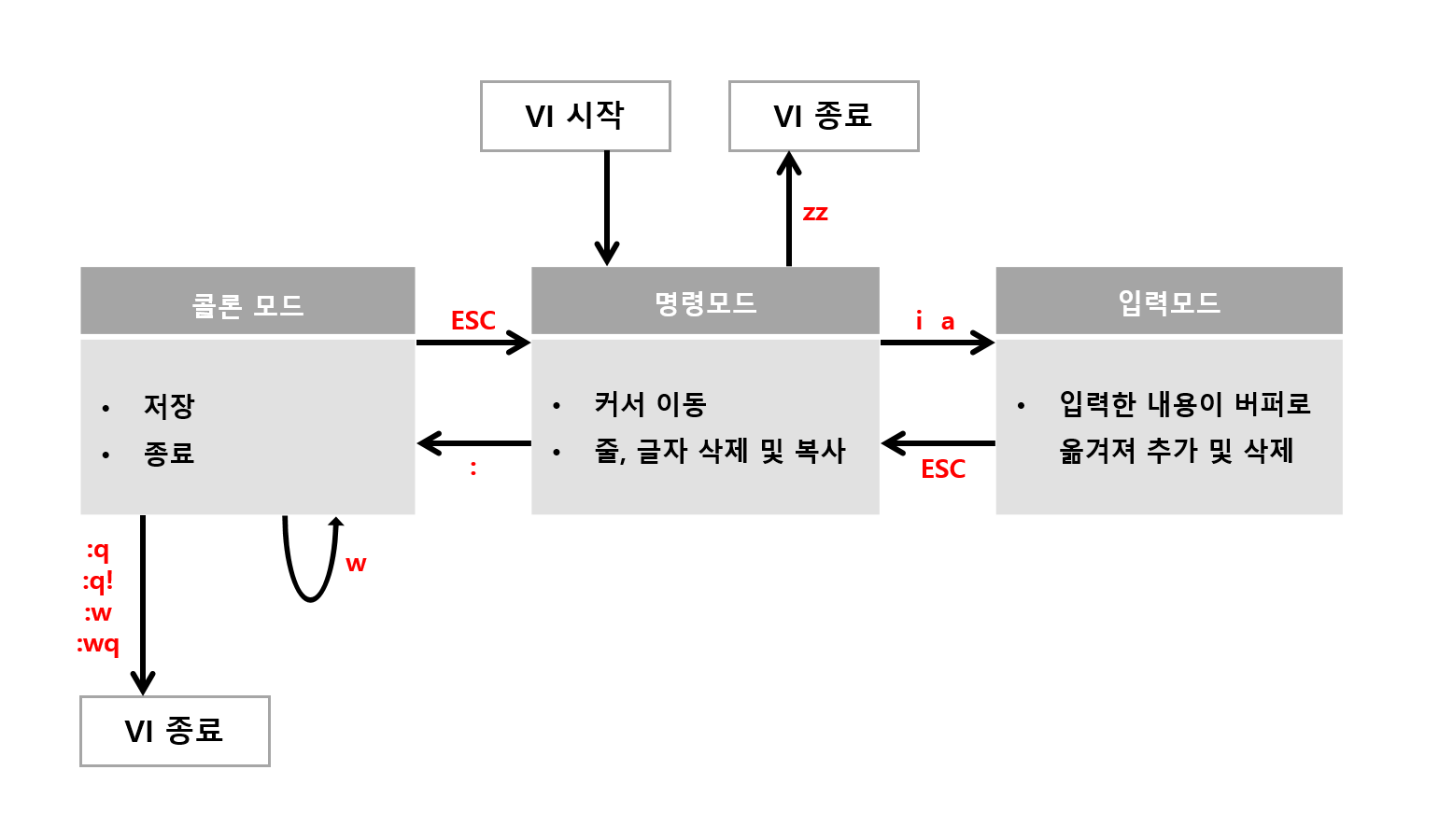 [Linux] vi 편집기 사용법 및 명령어