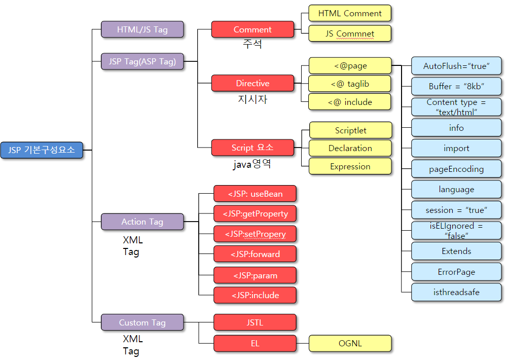 [WEB] JSP 기본 구성요소 (HTML/JS Tag & JSP Tag)