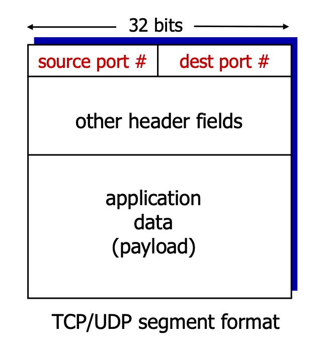 Multiplexing & Demultiplexing