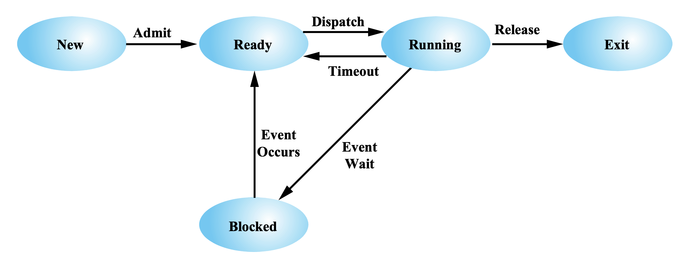 Unix 9 state process model - banksetp