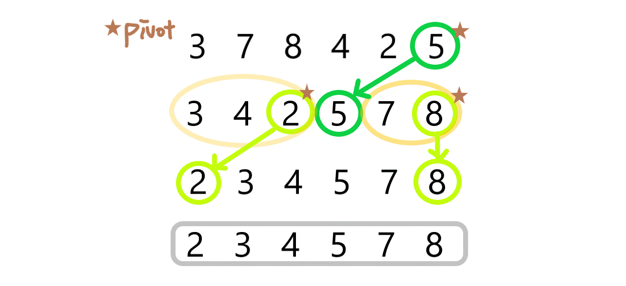 Js Sorting Algorithms Bubble Sort Insertion Sort Merge Sort Quick Sort