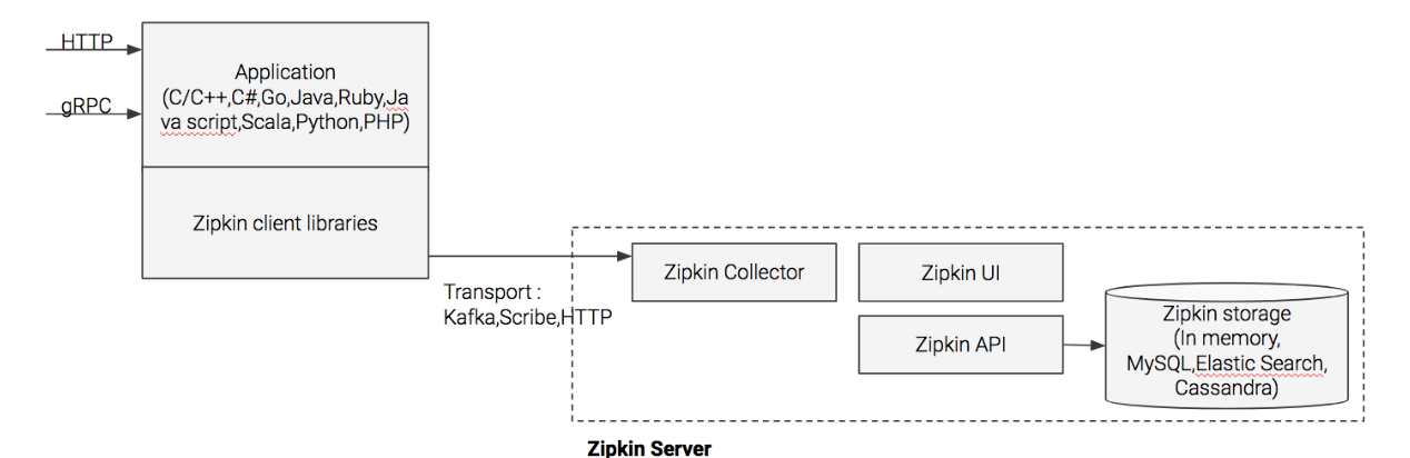 마이크로서비스 분산 시스템 추적 방법 :: zipkin 소개