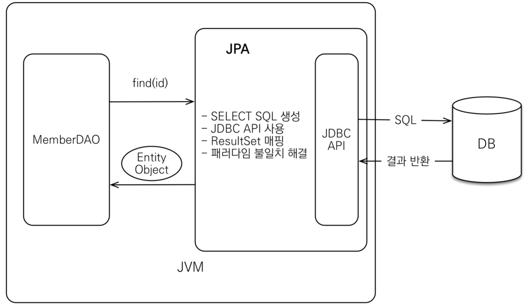 JPA - JPA에 대해서 : 네이버 블로그