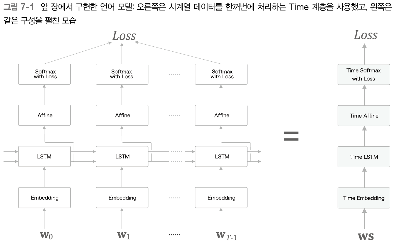 [밑바닥부터 시작하는 딥러닝2] 7장. RNN을 사용한 문장 생성